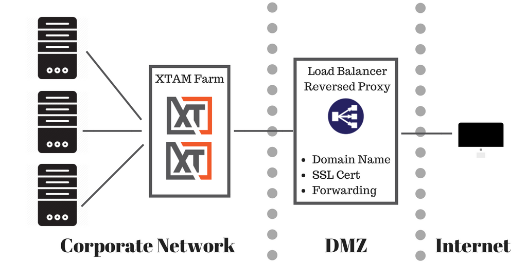 Front-End Server Architecture | Xton Technologies